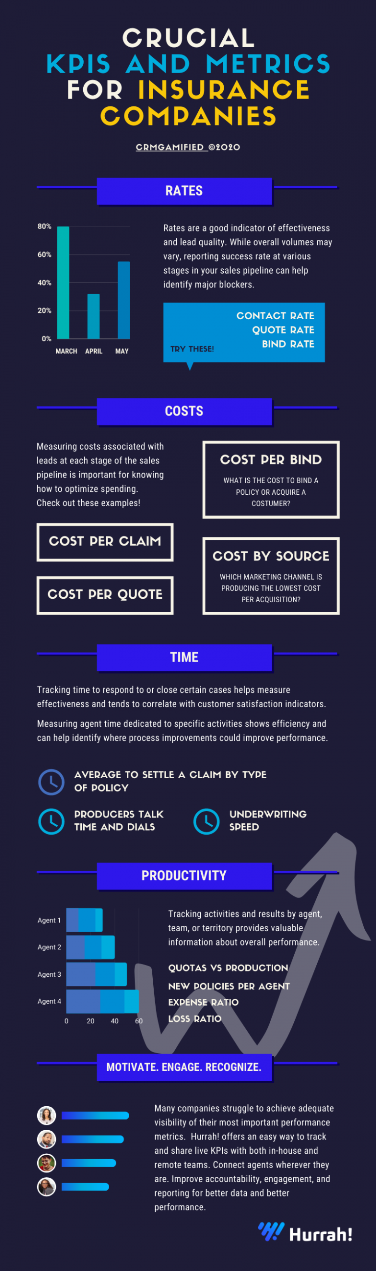 Measuring for Success: Crucial KPIs for Insurance Hurrah! Leaderboards